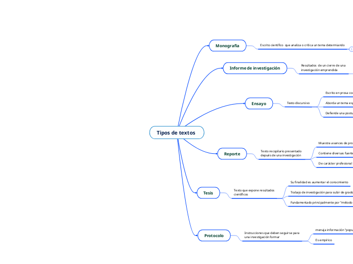 Tipos de textos - Mind Map